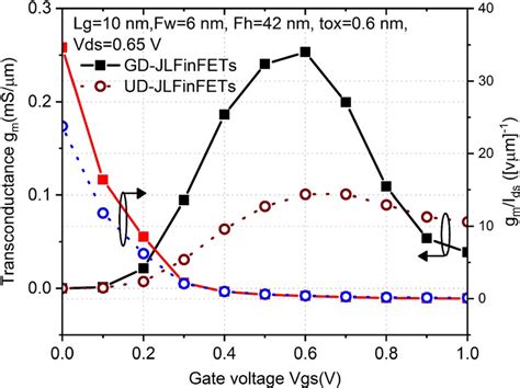 A Plot Of The Transconductance Gm And Transconductance To Drain Download Scientific Diagram