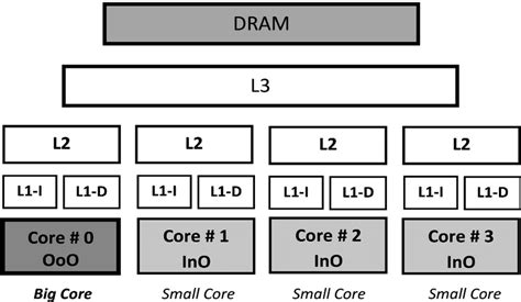 simulated heterogeneous architecture download scientific diagram