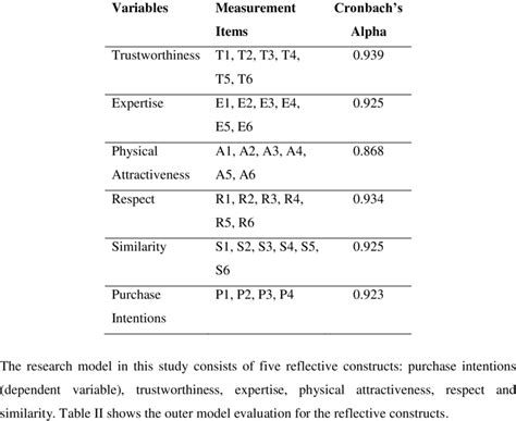 Summary Of Reliability Test Cronbachs Alpha Reliability Analysis Download Scientific Diagram