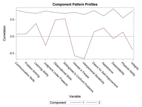 Principal Component Analysis Plots With Proc Princomp Sasstatr 14