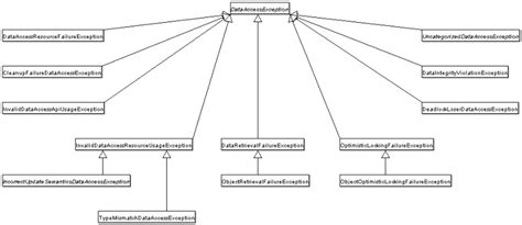Курс Модуль Spring Лекция Spring и Data Access Object DAO