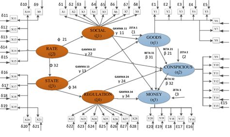 Measurement Model Of Sem Download Scientific Diagram