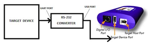 How Do I Monitor Uart Data Over The Rs232 Bus With A Usb Protocol