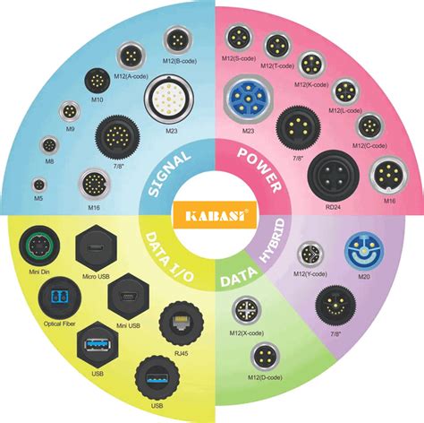 What Are The Types Of M12 Knowledge