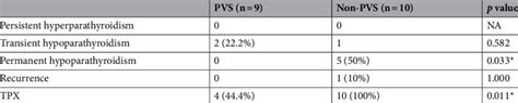 Surgical Outcomes According To Preoperative Parathyroid Venous