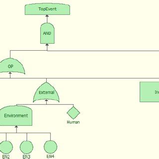 PDF Fault Tree Analysis For Safety Security Verification In Aviation Software