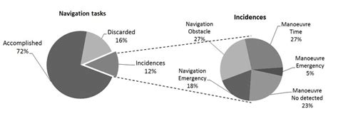 Stage Ii Navigation Tasks Download Scientific Diagram