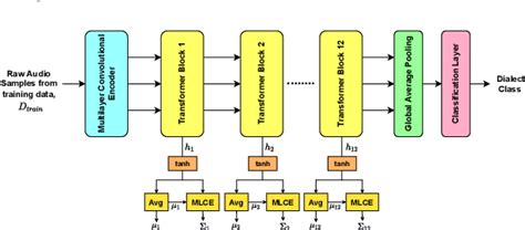 Figure 1 From Unsupervised Out Of Distribution Dialect Detection With