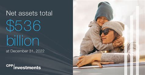 Cpp Fund Net Assets Totalled 536 Billion At The End Of Fiscal Q3 2023 An Increase Of 7