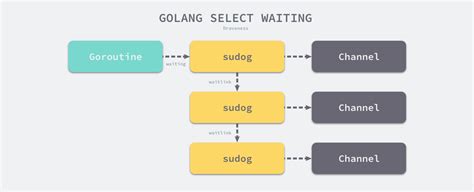 [转]go select 实现分析 衣舞晨风