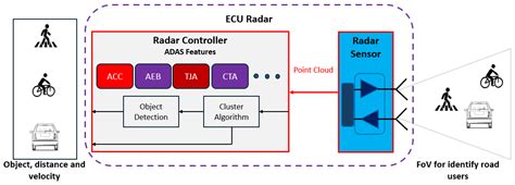 Evaluation Of Cluster Algorithms For Radar Based Object Recognition In