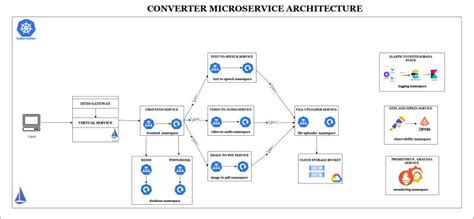 Microservices Grpc Kubernetes Golang Devops Istio Opentelemetry Gudi Koti Eswar Mani