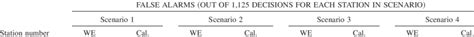 false alarm performance of wavelet energy and california algorithm 8
