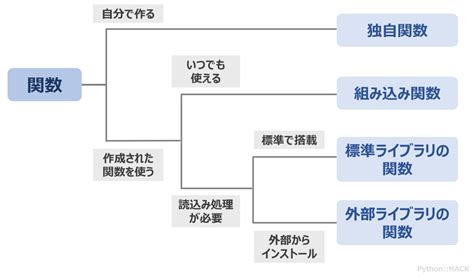Python入門関数とは主な種類や使用するメリットについて解説 Python HACK