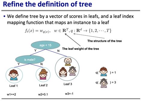 Decision Trees What Is The Intuitive Meaning Of Leaf Weight In Xgboost Data Science Stack