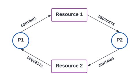 deadlock v s starvation coding ninjas