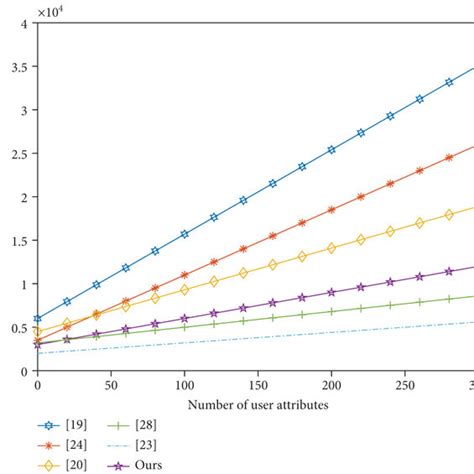 User Reencrypted Ciphertext Decryption Time Download Scientific Diagram