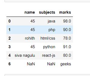 How To Set Cell Value In Pandas Dataframe Geeksforgeeks
