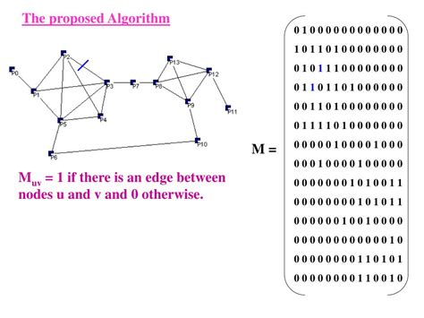 Ppt On Finding Clusters In Undirected Simple Graphs Application To