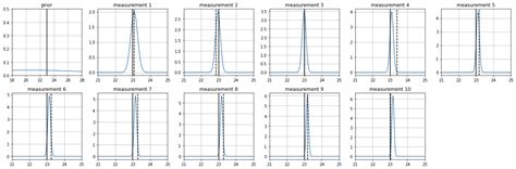 Bayes Theorem Continuous — Probabilistic Programming For Machine Learning