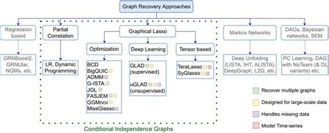 Graph Recovery Approaches Methods Used To Recover Conditional