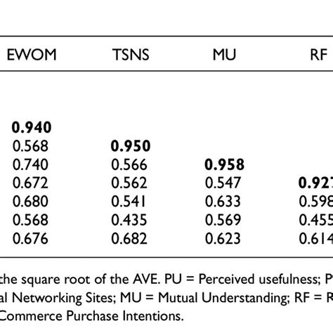 Participants Responses To The Technology Acceptance Model Questionnaire Download Scientific