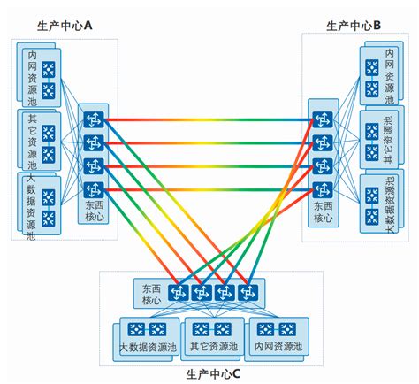 实战 商业银行多数据中心网络建设实践 知乎