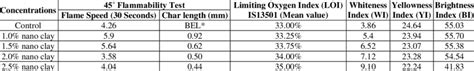 Flammability Flammability Test Limiting Oxygen Index LOI And Download Scientific