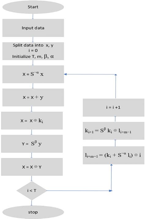 The Speck Encryption Flow Download Scientific Diagram