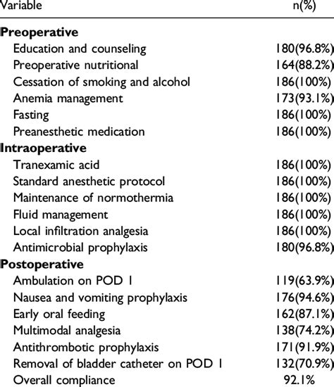 Compliance To Enhanced Recovery After Surgery Pathway Download Scientific Diagram