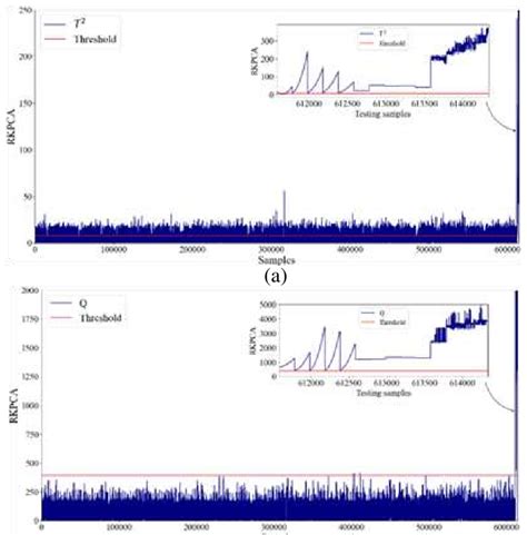 Fault Detection Results Of Rkpca With í µí¿ 0 2 A í µí± 2 Download Scientific Diagram