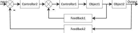 Chart Of The Cascade Control System Download Scientific Diagram Chart Of The Cascade Control System Download Scientific Diagram