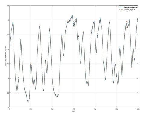 Output Signal And Reference Trajectory Of Inverted Pendulum System Download Scientific Diagram