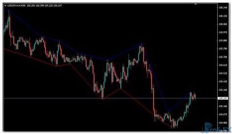 Free Download Zig Zag Exit Indicator For Metatrader Prof FX