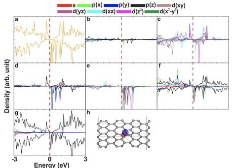 Figure S60 Atomorbital Decomposed Dos Of Fefedv A Total Dos Bc