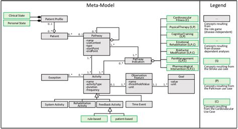 Concepts Resulting From The Requirement Analysis From Step 1 Using The
