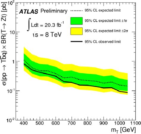 95 Cl Limits On The Cross Section Times The Branching Ratio Of The Z