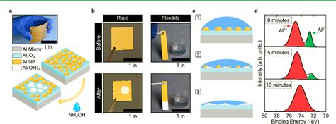 Figure 1 From Self Assembled Plasmonic Structural Color Colorimetric