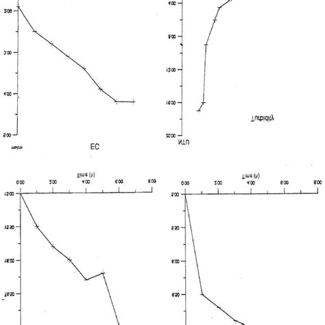 Variation In Turbidity Specific Conductivity PH And Temperature Download Scientific Diagram