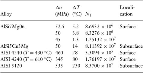 Table 2 From Fatigue Crack Initiation Detection By An Infrared Thermography Method Semantic