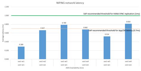 end to end observability for sap on aws part 2 sap network latency