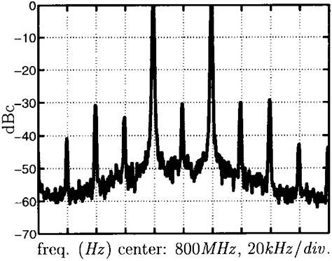 Measured Output Spectrum Of The Upconverter Of Fig The Baseband Download Scientific Diagram