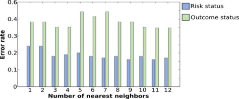 Plot Of Error Rates Of The Testing Set For Different Values Of K A Download Scientific Diagram
