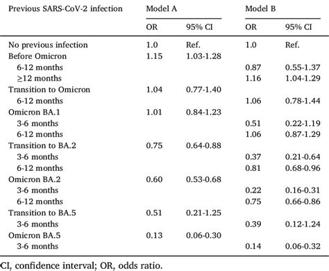 Table 3 From Previous Sars Cov 2 Infections And Their Impact On The Protection From Reinfection