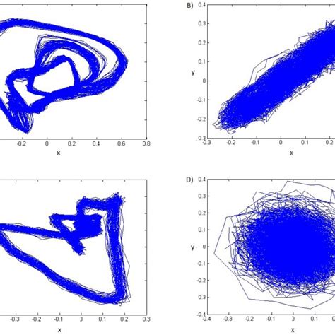 Reconstructed Phase Space Examples Of Voice Signals A Healthy B Download Scientific