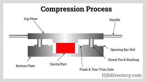 Standards Uses And Advantages Of Compression Molding