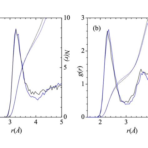 Radial Distribution Functions G R And Integrated Values N R From The