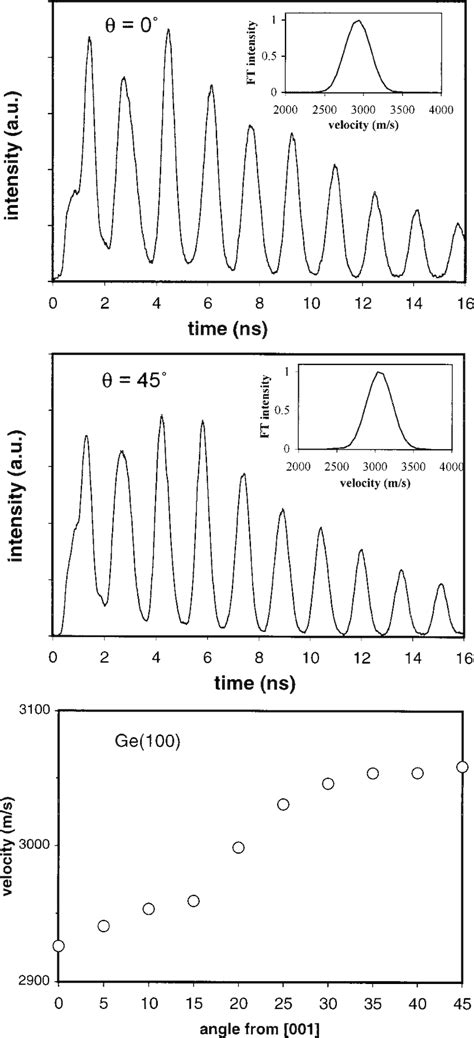 The Acoustic Velocity Versus Surface Acoustic Wave Direction Obtained