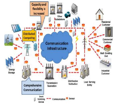 Smart Grid Infrastructure Gungor V C 2011 Download Scientific Diagram