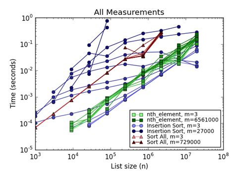 Mostly High Performance